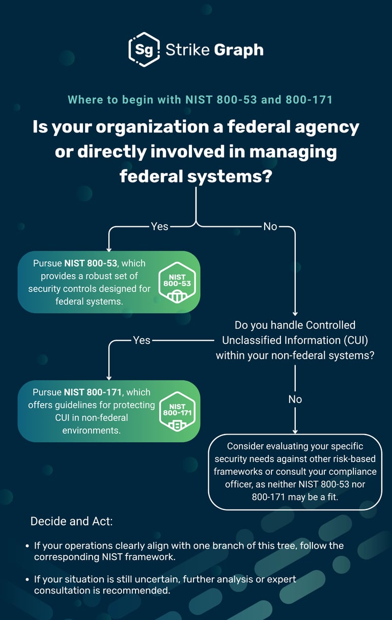 NIST 800-171 vs. 800-53: Differences, Similarities & Mappings